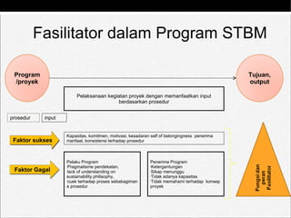 Slide fasilitasi stbm | PPT