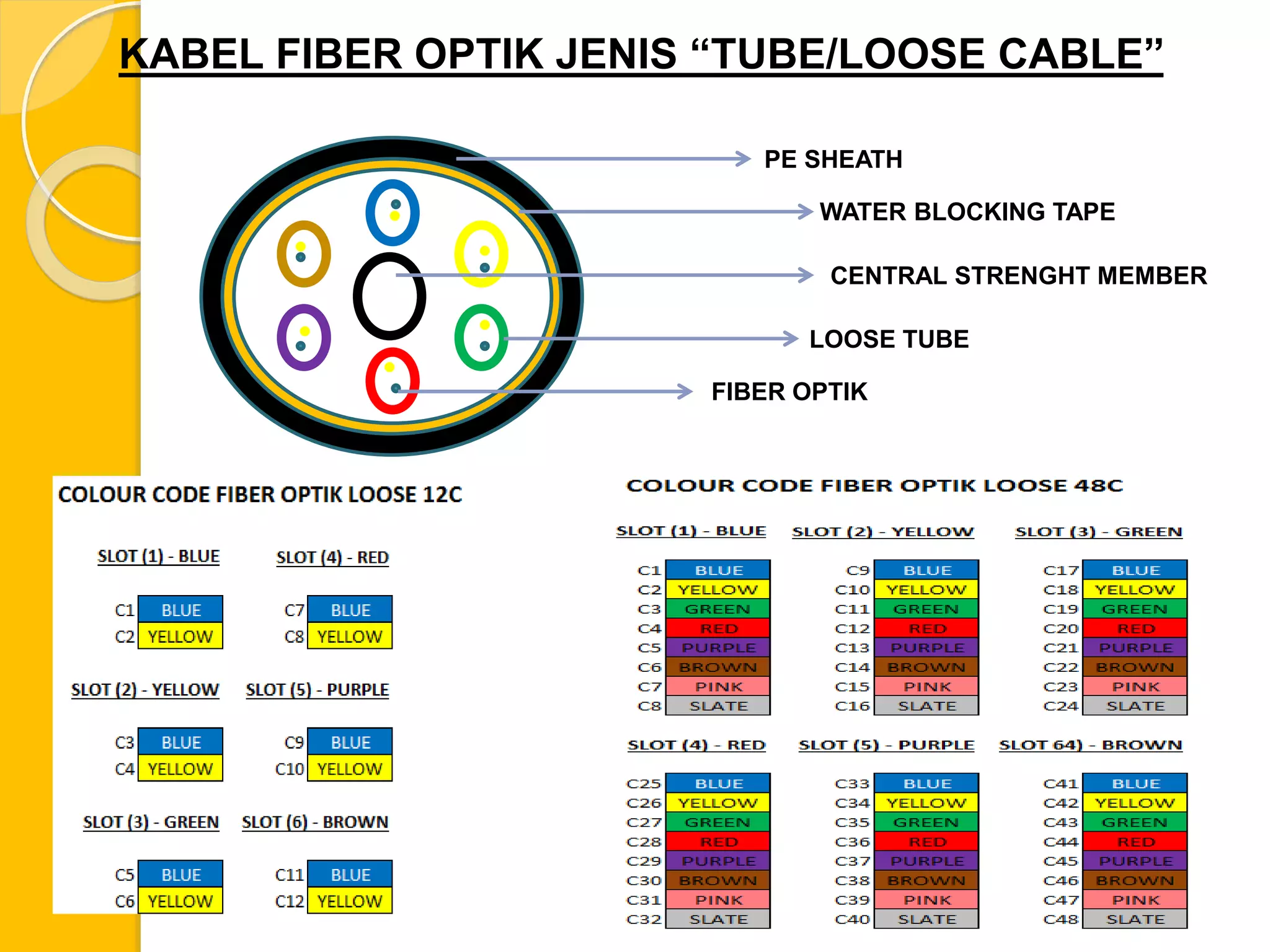 TELEKOM MALAYSIA - FIBER OPTIK COLOUR CODE | PPTX