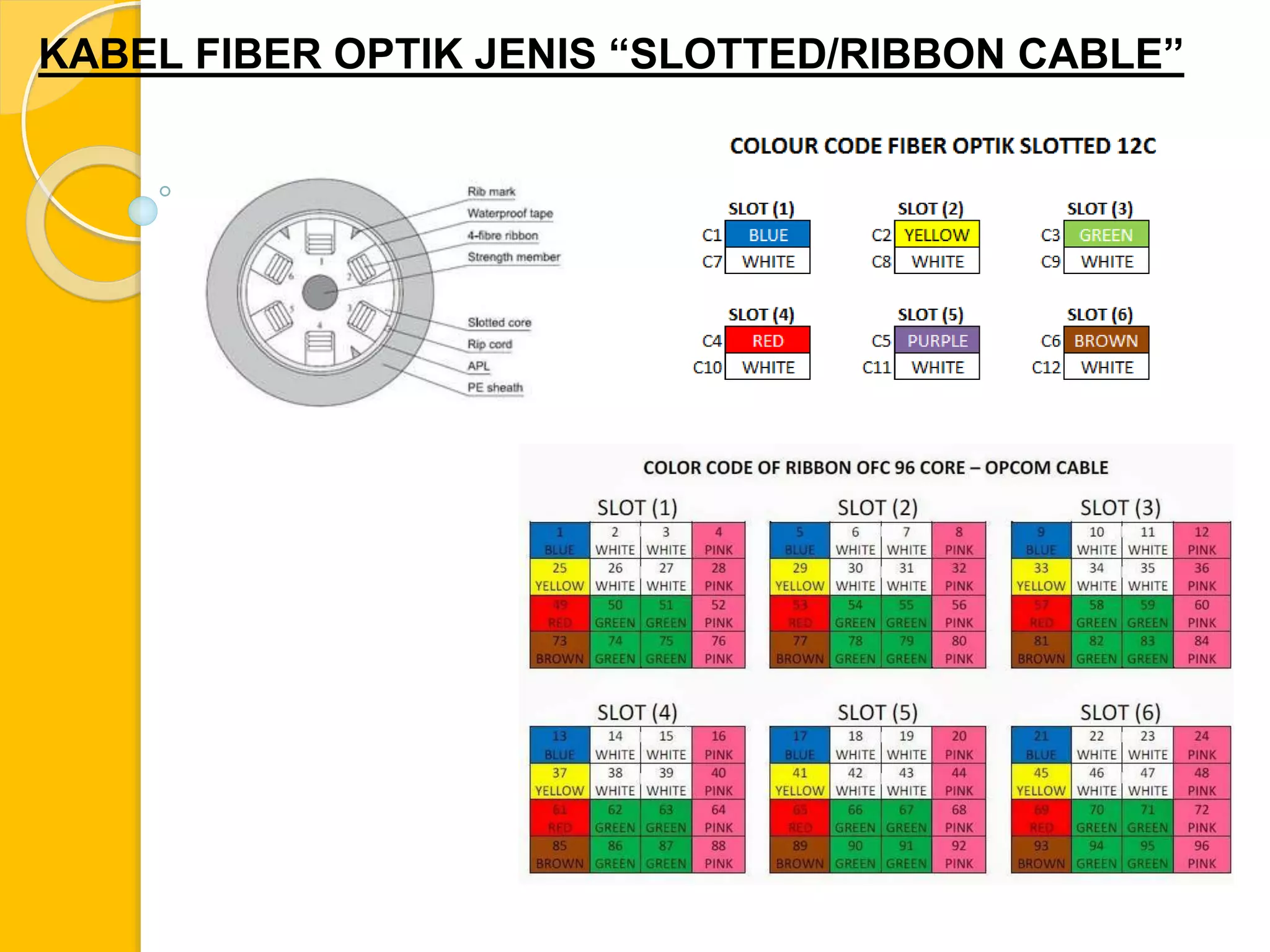 TELEKOM MALAYSIA - FIBER OPTIK COLOUR CODE | PPTX