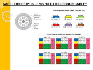 TELEKOM MALAYSIA - FIBER OPTIK COLOUR CODE | PPTX