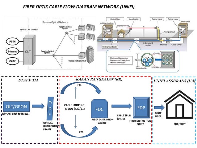 Optik Fiber Slide - Telekom Malaysia | PPTX