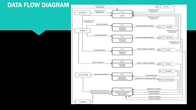 Smart Attendance System using QR Code with SMS Notification | PPTX | Databases | Computer ...