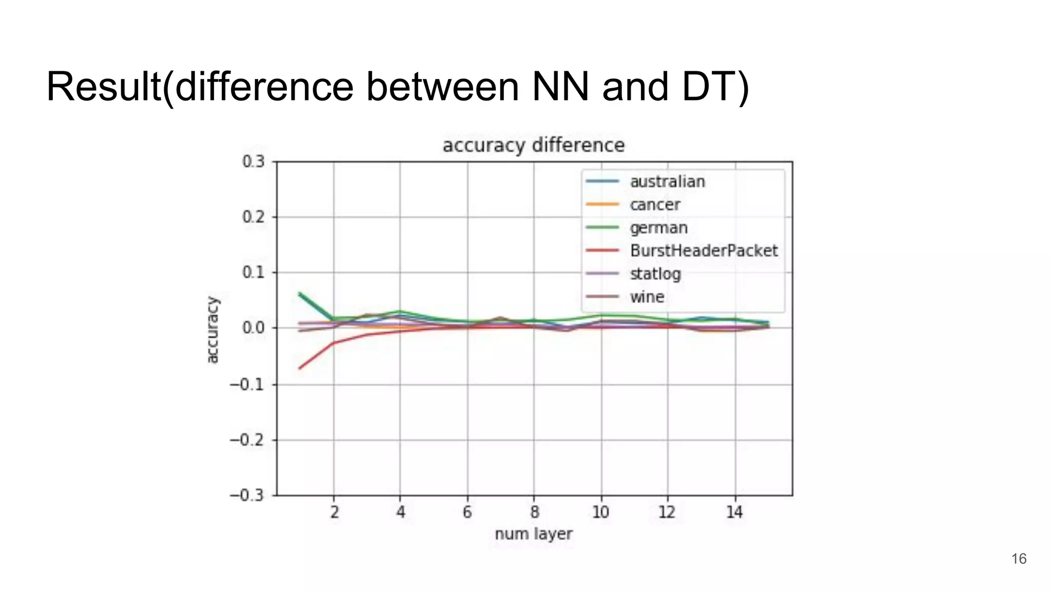Interpreting Deep Neural Networks Based on Decision Trees | PDF | Artificial Intelligence ...