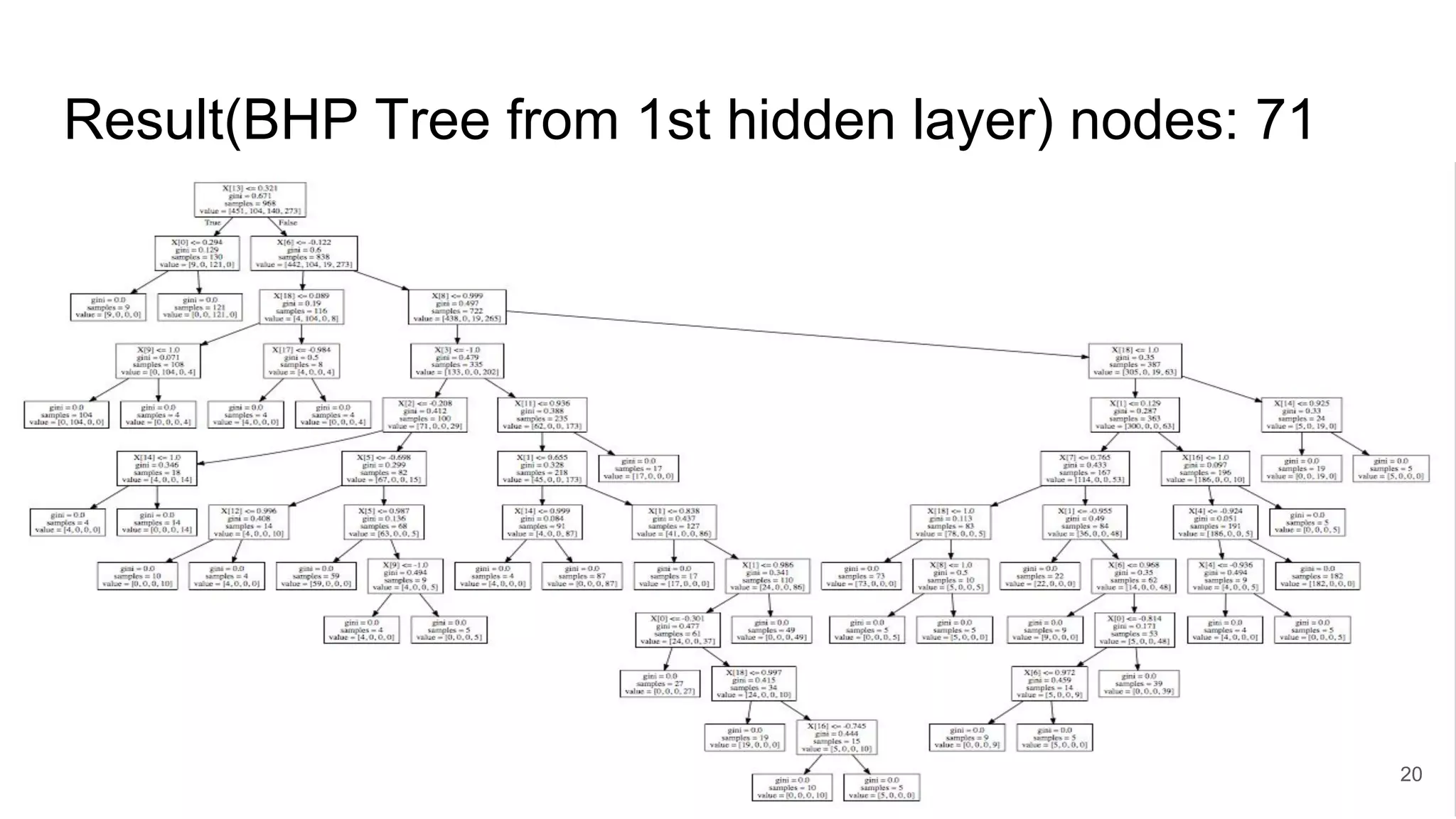 Interpreting Deep Neural Networks Based on Decision Trees | PDF ...