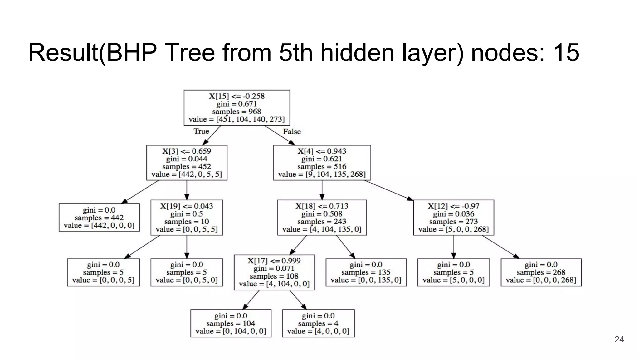 Interpreting Deep Neural Networks Based on Decision Trees | PDF | Artificial Intelligence ...