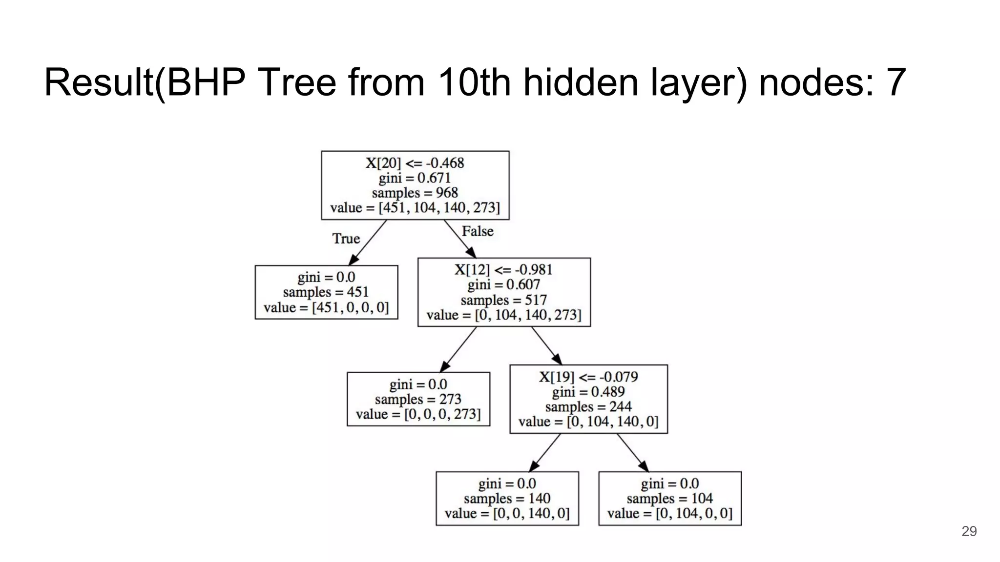 Interpreting Deep Neural Networks Based on Decision Trees | PDF | Artificial Intelligence ...
