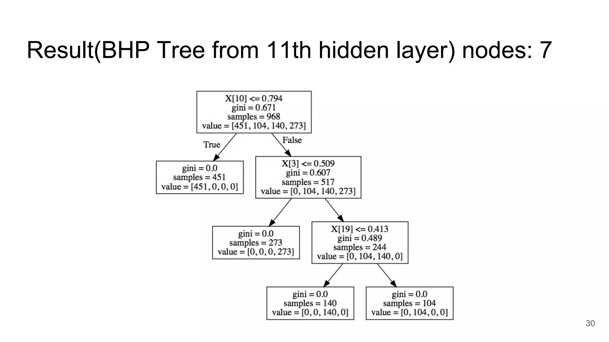 Interpreting Deep Neural Networks Based on Decision Trees | PDF | Artificial Intelligence ...