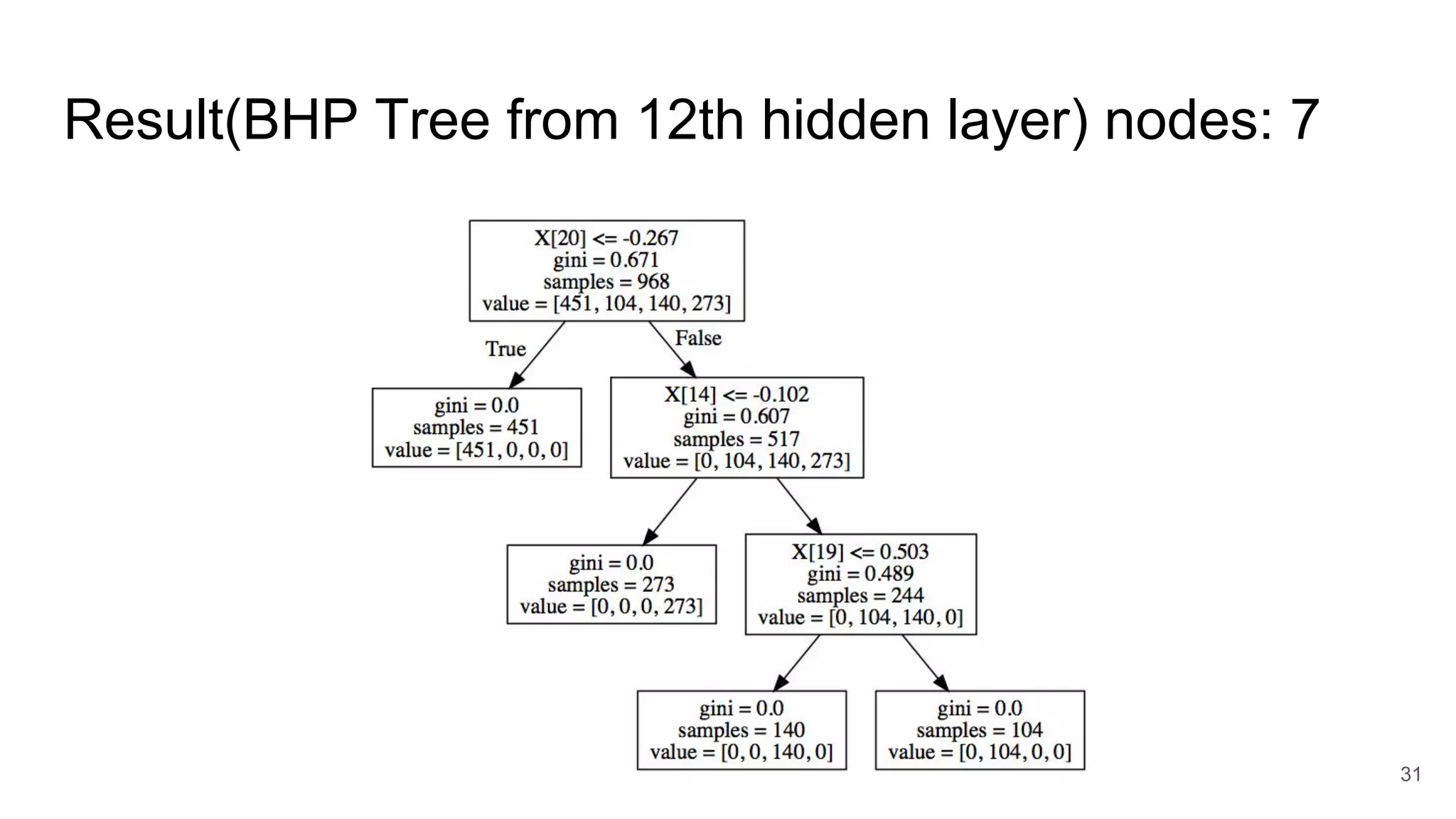 Interpreting Deep Neural Networks Based on Decision Trees | PDF | Artificial Intelligence ...