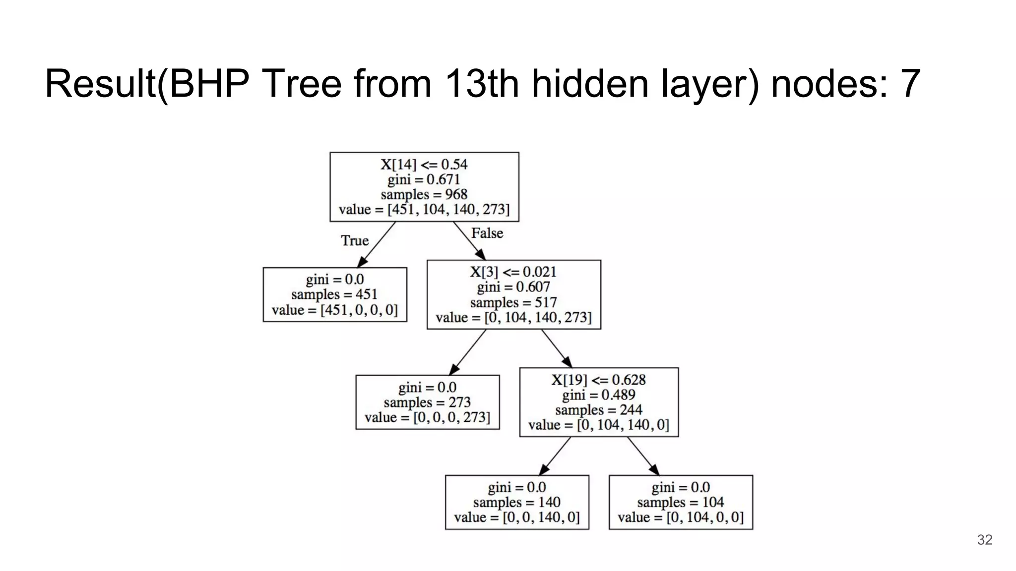 Interpreting Deep Neural Networks Based on Decision Trees | PDF | Artificial Intelligence ...