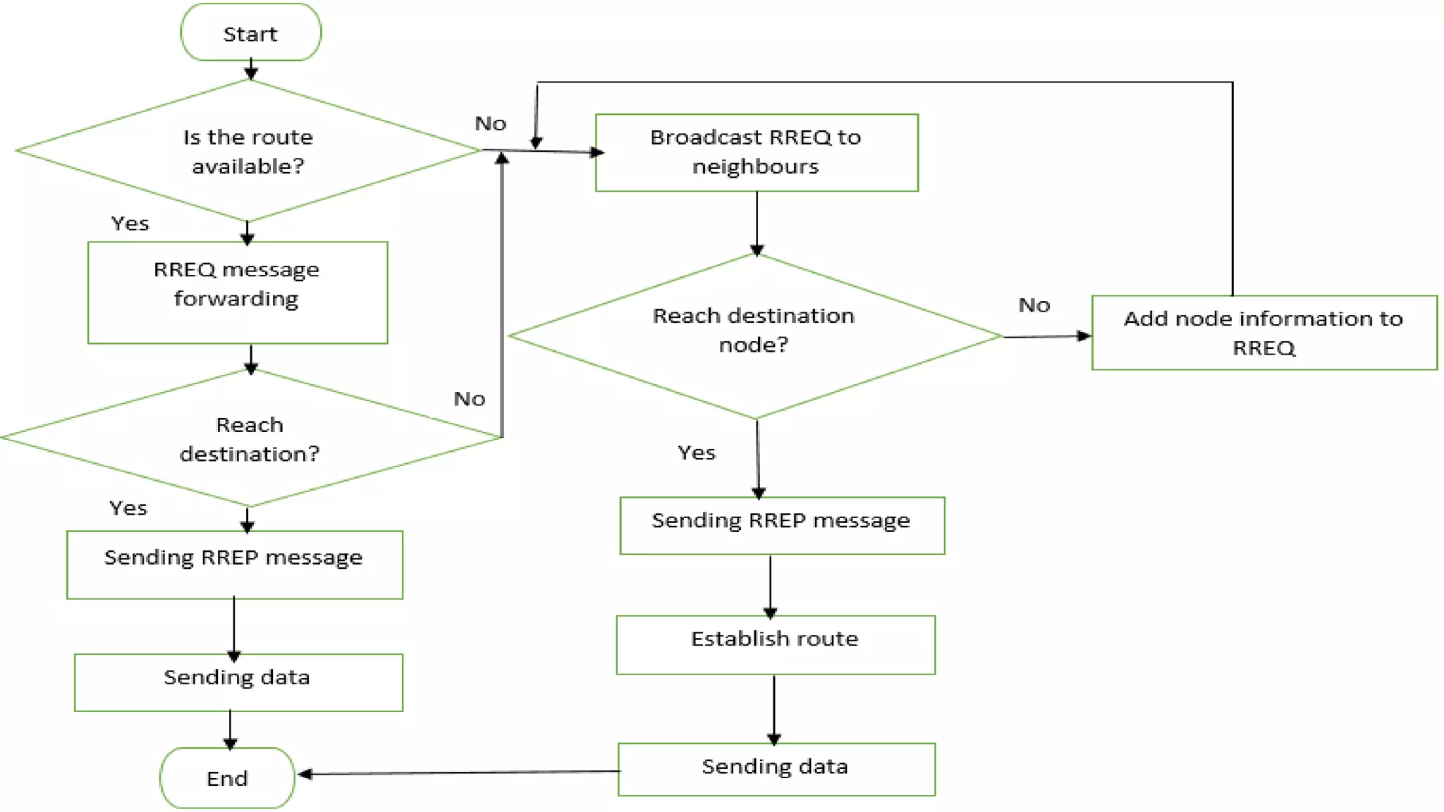 Dymo Routing Protocol Ppt