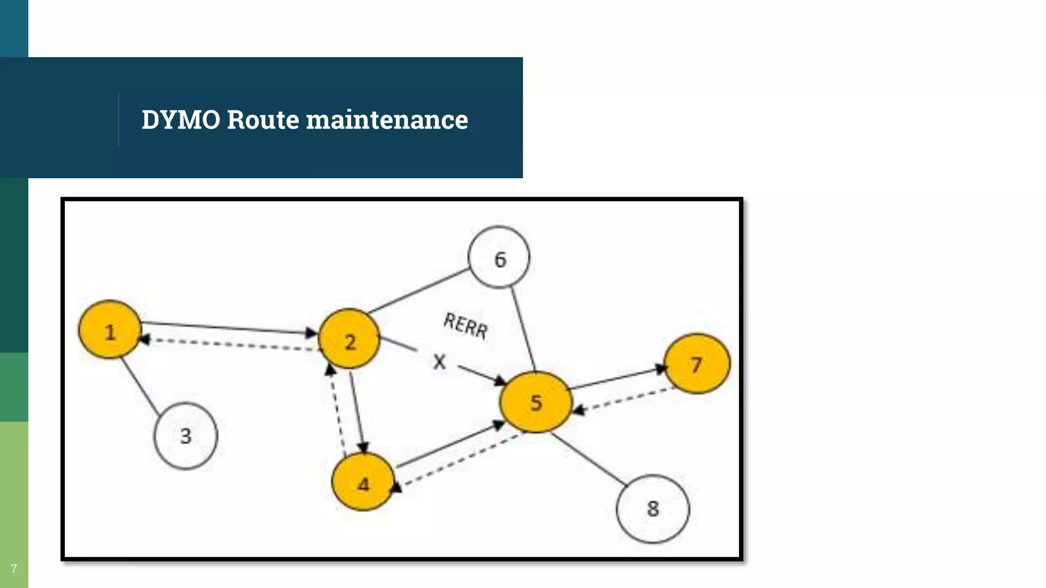 Dymo Routing Protocol Ppt