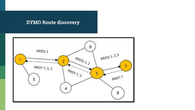 Dymo Routing Protocol Ppt