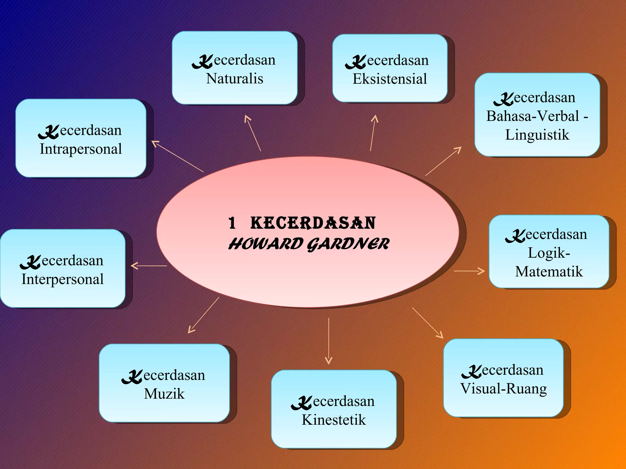 TEORI KEPELBAGAIAN KECERDASAN GARDNER | PPT