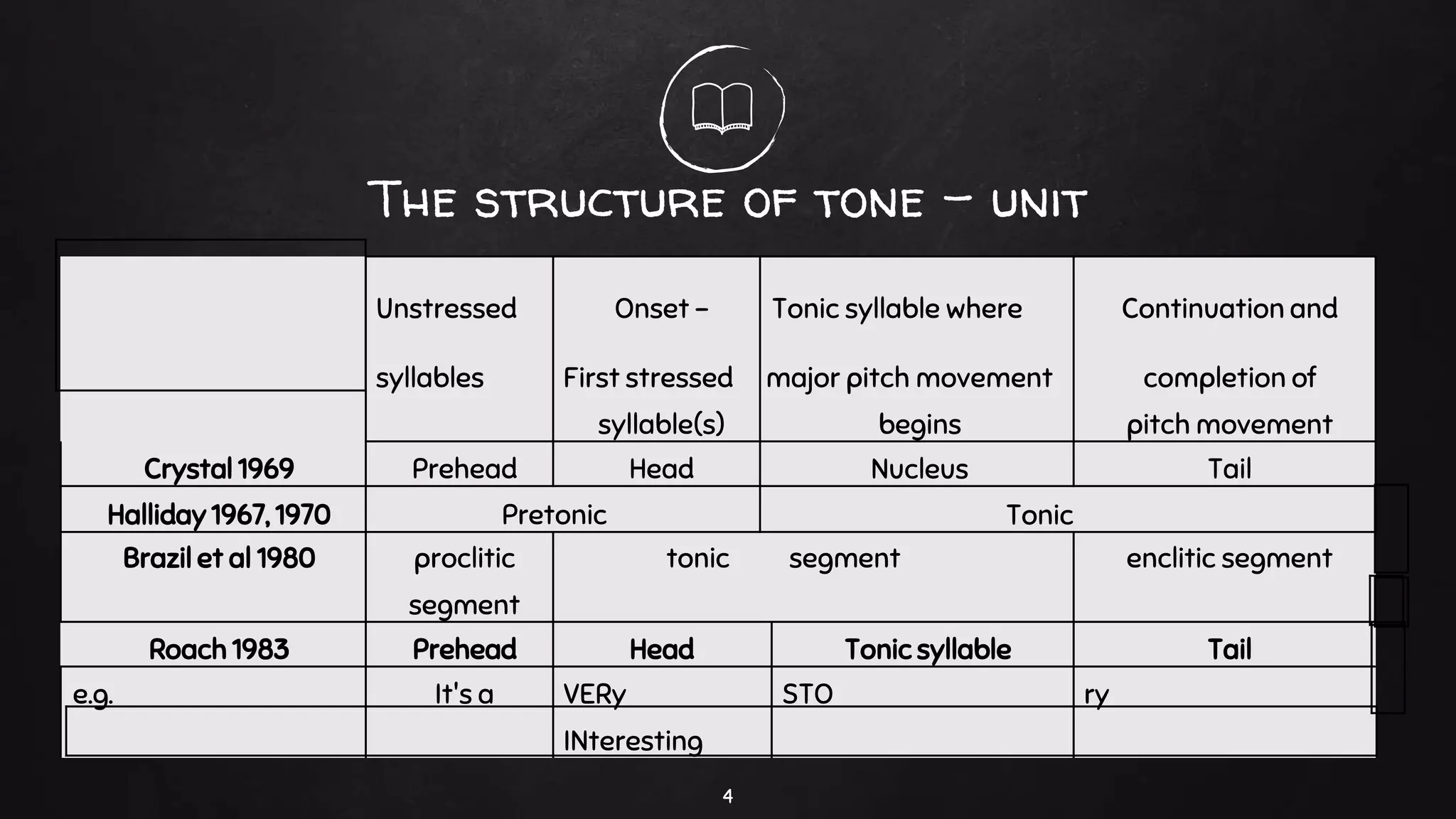 Slide group 8 chapter 8 intonation | PPTX