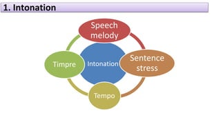 Slide group 8 chapter 8 intonation | PPTX