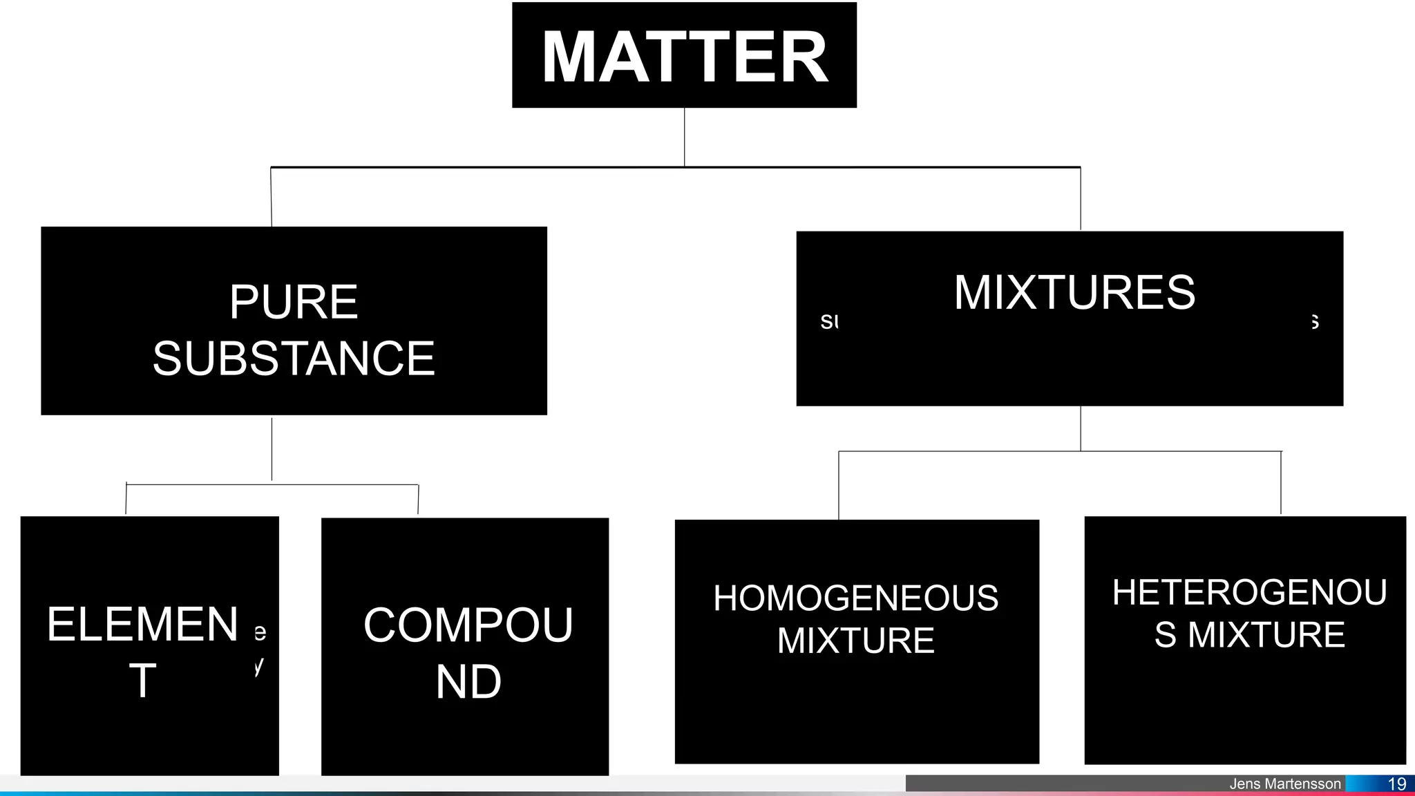 GENERAL CHEMISTRY 1 - UNIT 1: Lesson 1-4 | PPTX