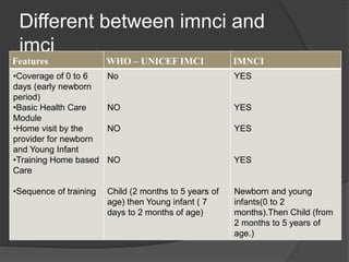 Slide imnci neonatal | PPTX | Infectious Diseases | Diseases and Conditions