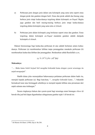 Kaedah Urus Niaga Barangan Ribawi | PDF