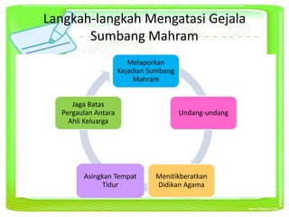 SUMBANG MAHRAM- ISU MORAL | PPT