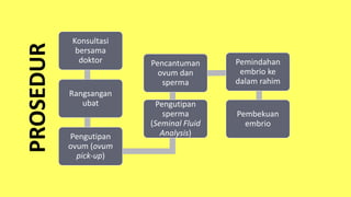 Slide IVF (In Vitro Fertilization) | PPT