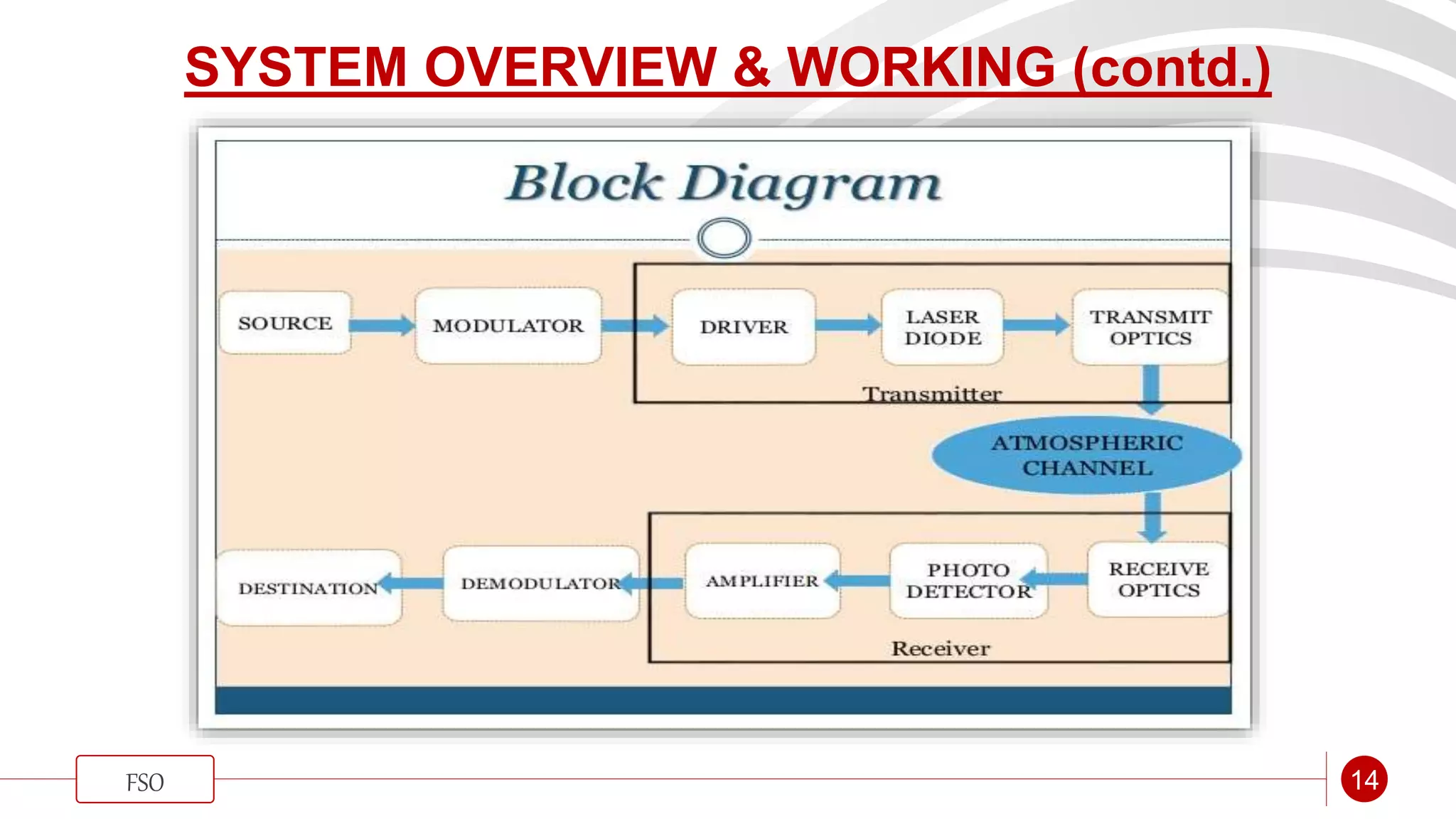Free space optical communication (FSO) | PPTX