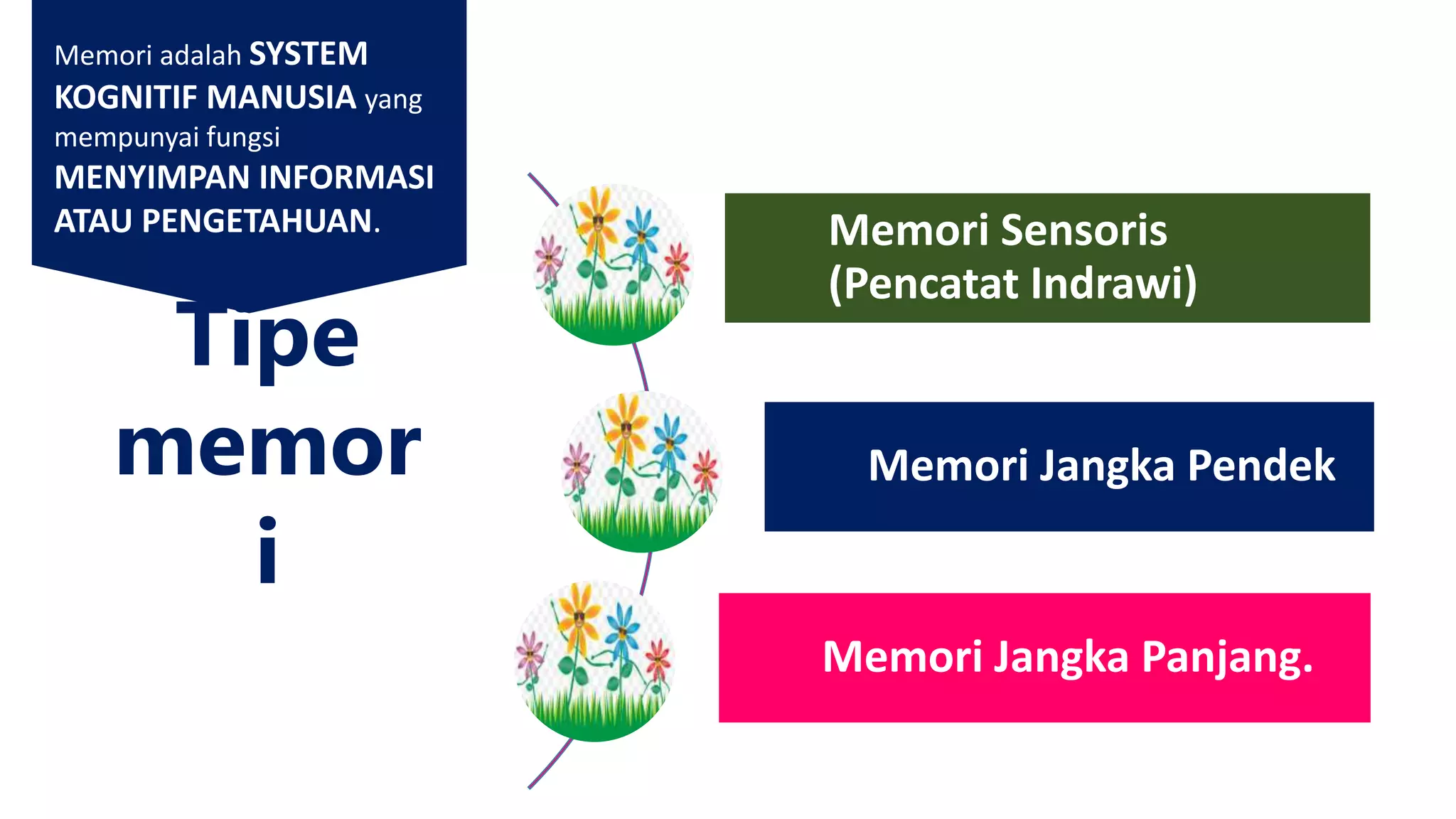 Modul Perkembangan Peserta Didik KB 3- Perkembangan Proses Dan ...