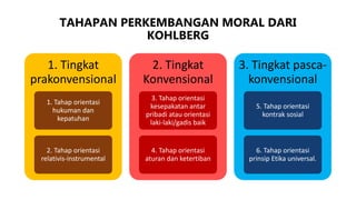 Modul Perkembangan Peserta Didik KB 4- Perkembangan Moral Dan Spiritual Peserta Didik | PPTX