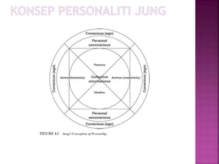Slide Kepribadian (Jung) | PPTX