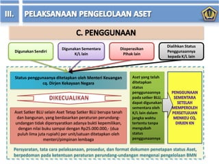 Slide kinerja pengelolaan aset satker blu | PPTX