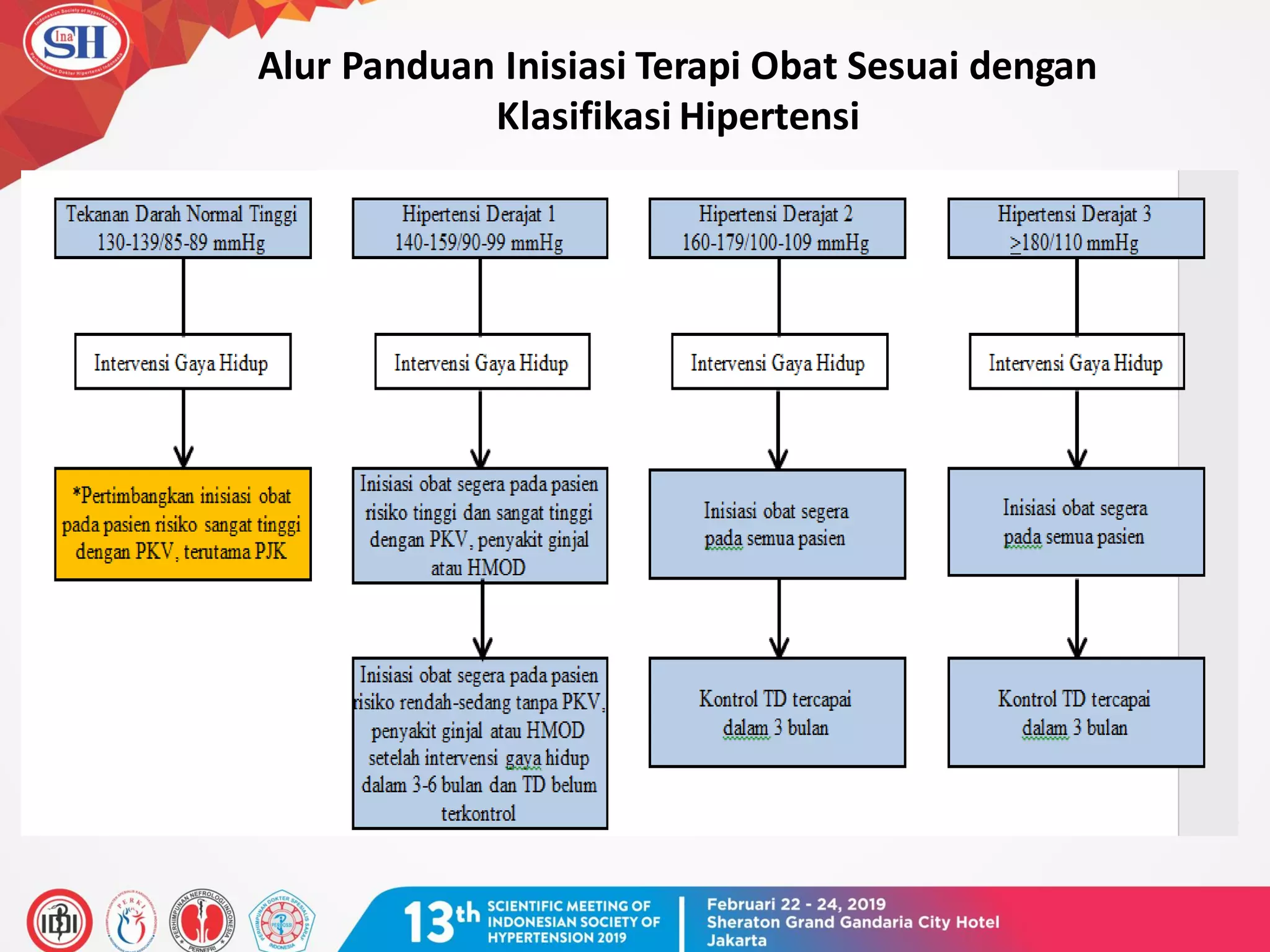 Slide konsensus penatalaksanaan hipertensi 2019 inash | PDF
