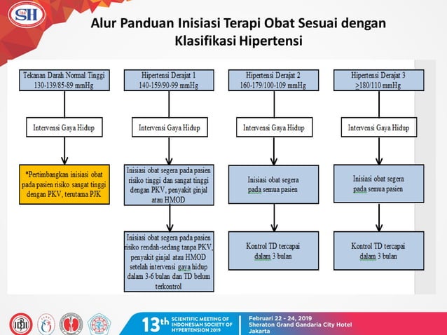 Slide konsensus penatalaksanaan hipertensi 2019 inash | PDF