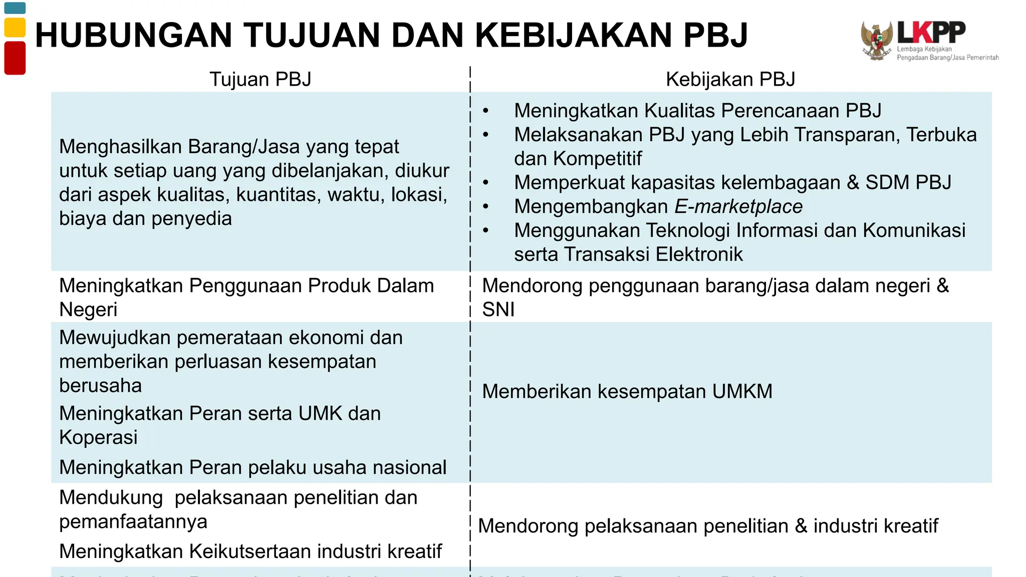 Slide Materi 2 Tujuan, Kebijakan, Prinsip, dan Etika PBJ_v4.pptx