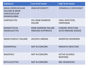 Complete Blood Count Test - Interpretation of Results | PPTX