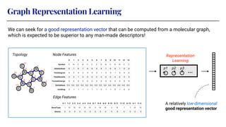 Machine Learning for Molecular Graph Representations and Geometries | PDF
