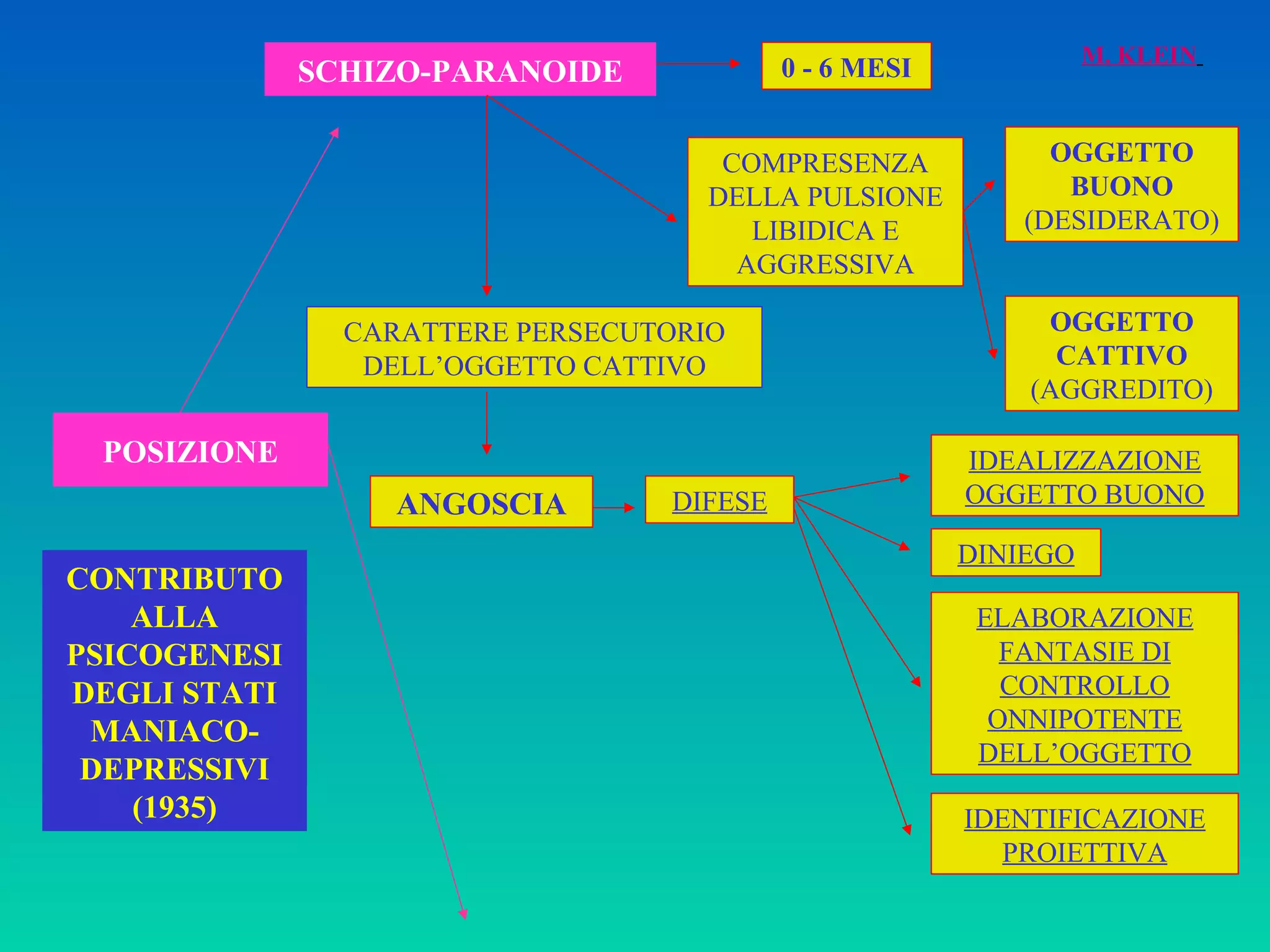 Slide melanie klein | PPT