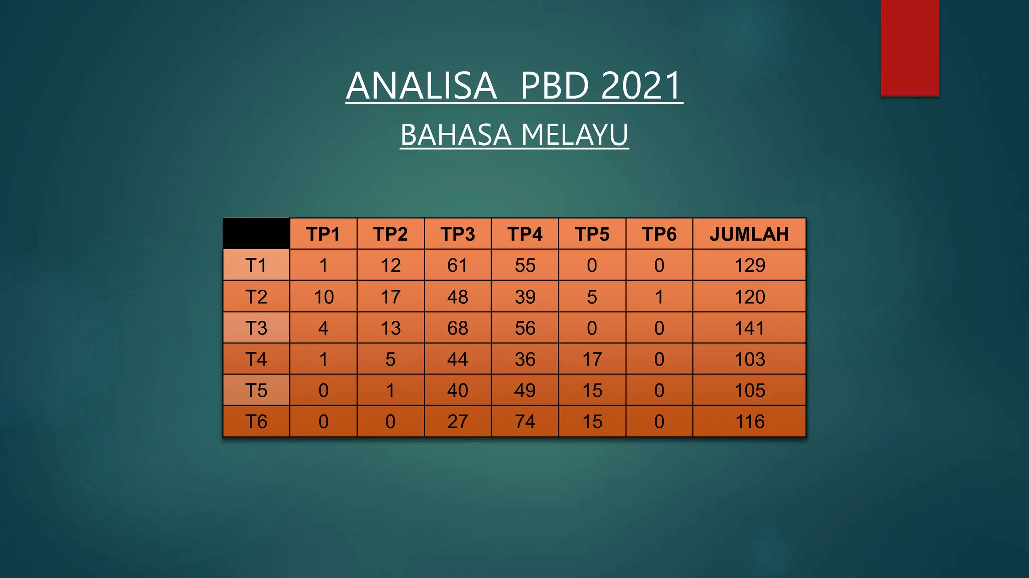 MESYUARAT PANITIA BAHASA MELAYU BIL 2/2021 | PPTX