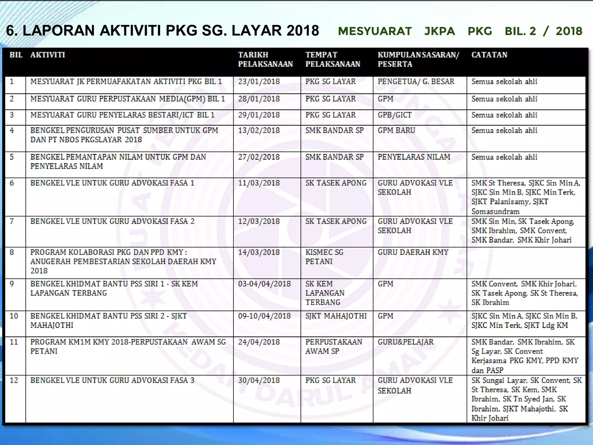 Mesyuarat Jawatankuasa Permuafakatan Aktiviti PKG Bil 2 2018 | PDF