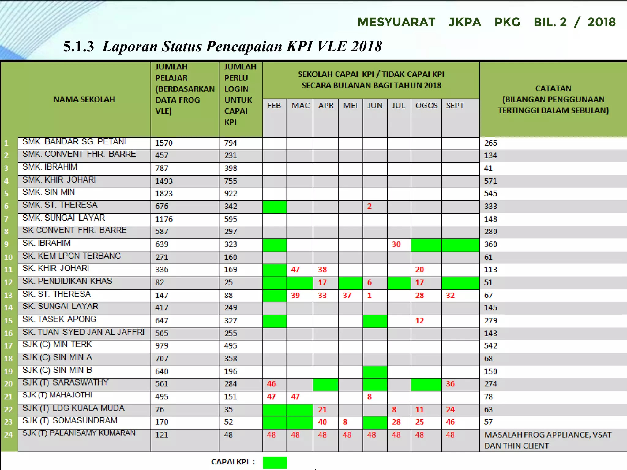 Mesyuarat Jawatankuasa Permuafakatan Aktiviti PKG Bil 2 2018 | PDF