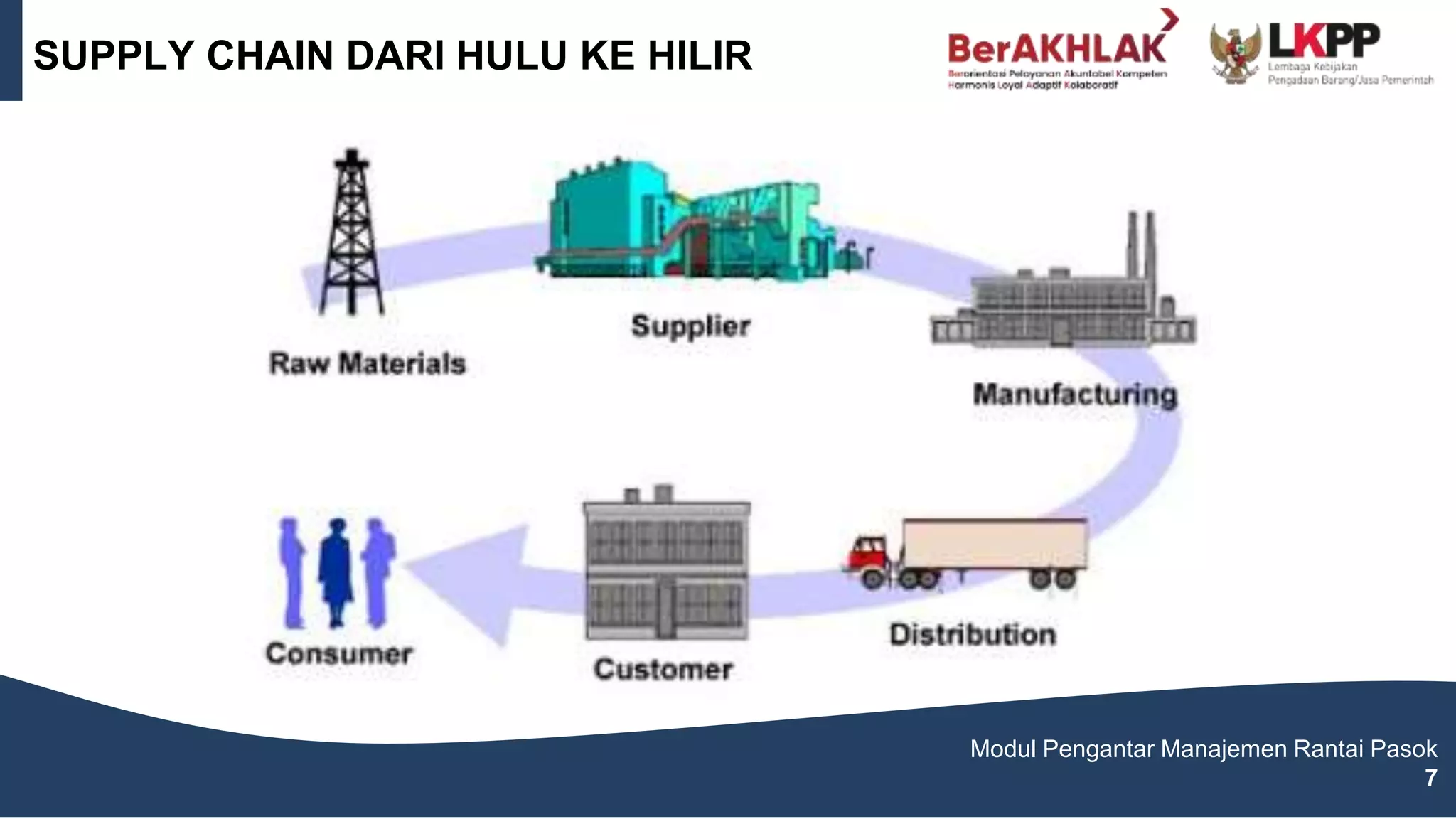 Slide Modul 1 Pengantar SCM.pptx