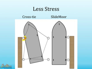 Best Boat Docking System: SlideMoor | PPT