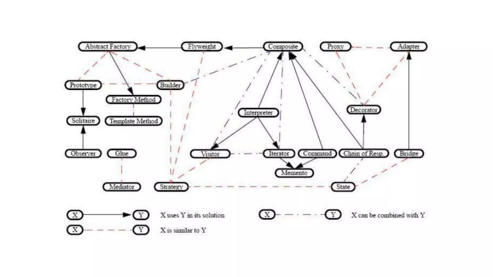 Introduction to Design Pattern | PPTX