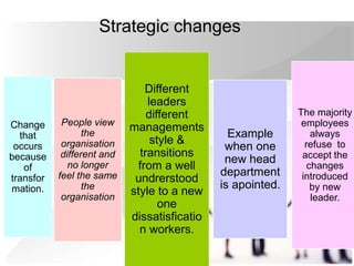 Organizational Behaviour (Kelakuan Organisasi) Organizational Changes | PPT