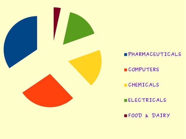 Research and Development in Food Industry | PDF