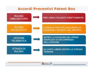 Patent box | PPT
