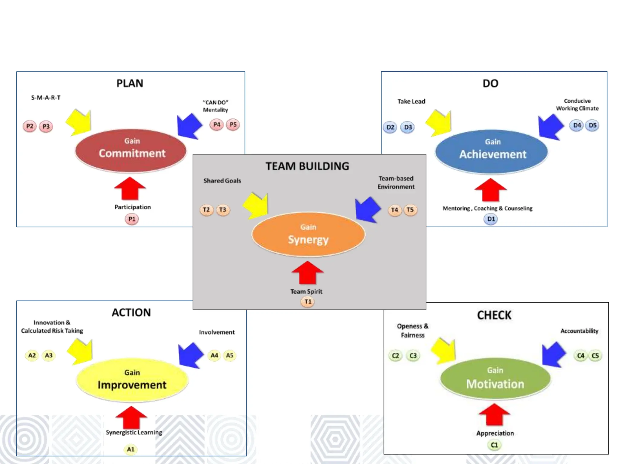Slide PDCA Soft Skill for Leadership Equipment | PPTX