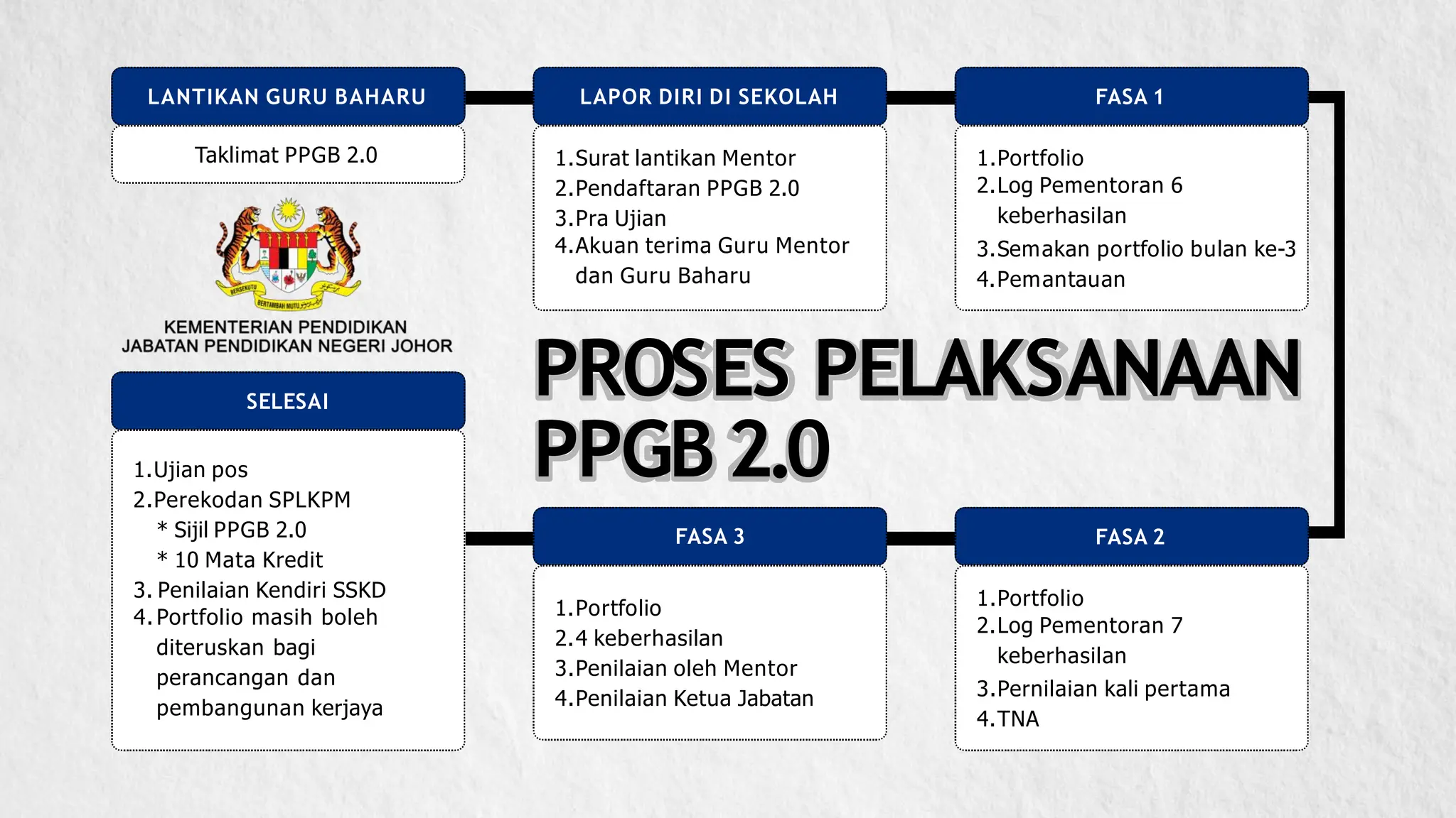 SLIDE PENATARAN PPGB 2.0 PPD FEB 2024.pptx