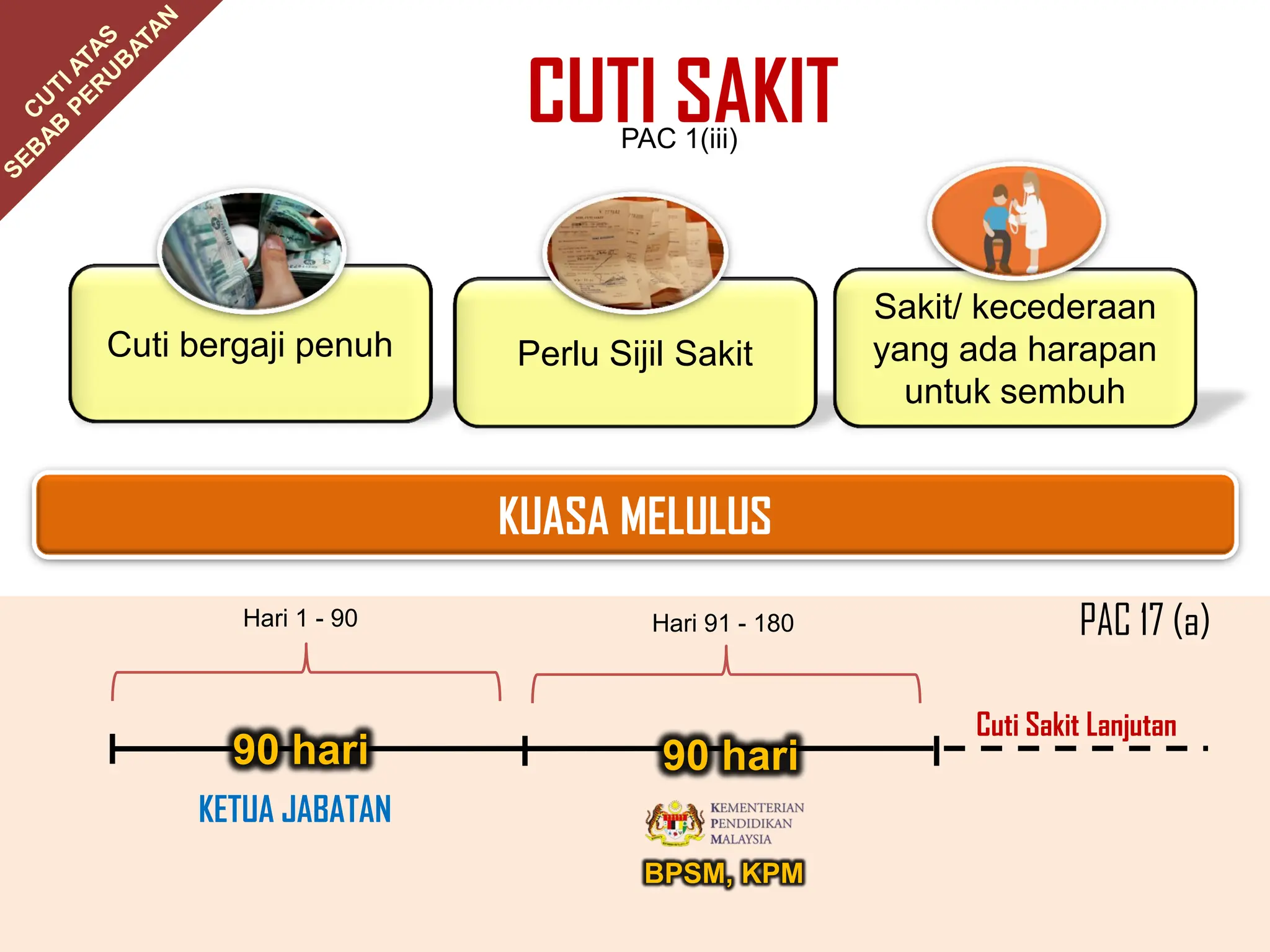 SLAID PENGURUSAN CUTI PENJAWAT AWAM KERAJAAN | PDF