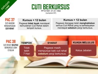 SLAID PENGURUSAN CUTI PENJAWAT AWAM KERAJAAN | PDF