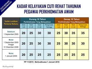 SLAID PENGURUSAN CUTI PENJAWAT AWAM KERAJAAN | PDF