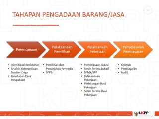 Slide Peraturan LKPP No 13 Thn 2018 _ PBJ Darurat.ppsx